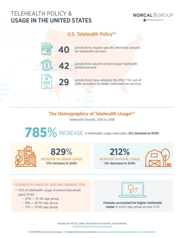 Telehealth Policy & Usage in the United States [INFOGRAPHIC]