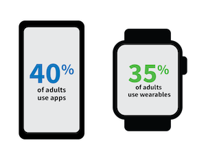 Clinical Use of mHealth Lags Consumer Adoption
